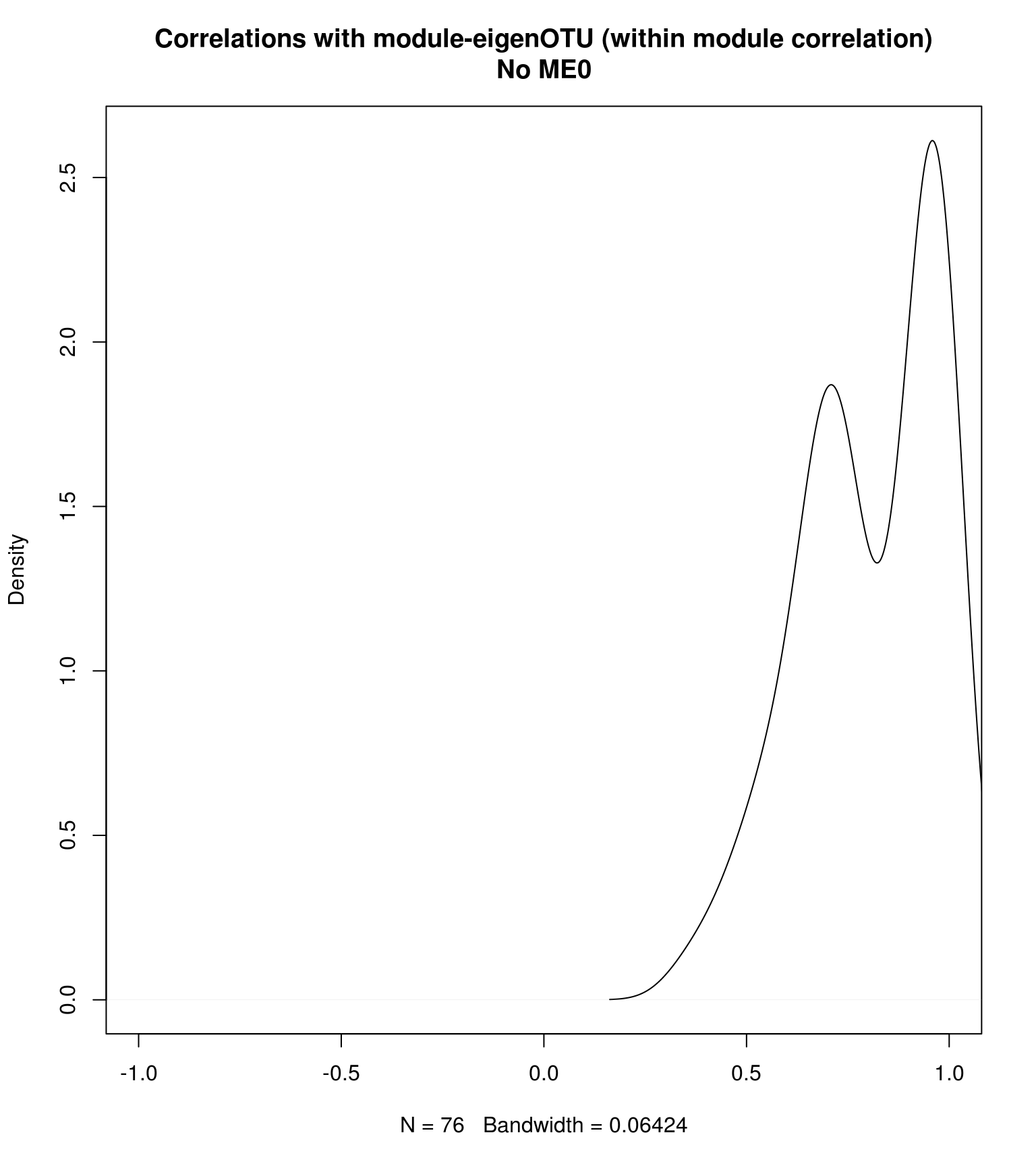 Chapter 2 WGCNA | Omics analysis